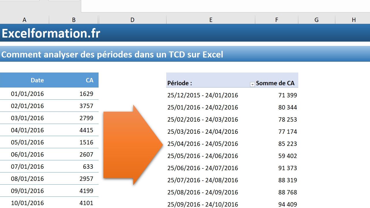 Comment Regrouper Des Dates Par Périodes Dans Un Tableau Croisé Dynamique Sur Excel Excel