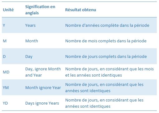 Dates Et Heures Sur Excel 05 Comment Calculer Lâges Et Lancienneté Sur Excel Excel Formation