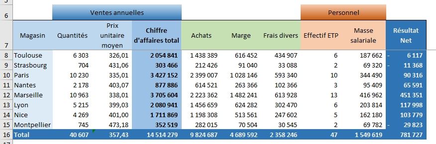 Comment mettre en forme un tableau Excel - Excel formation