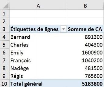 Comment construire un tableau croisé dynamique sur Excel de débutant à ...