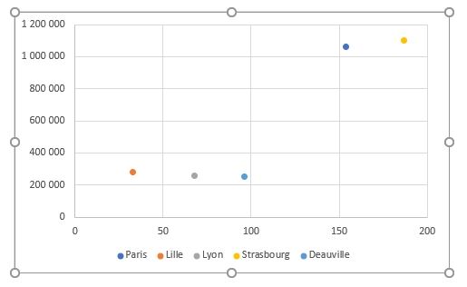 Comment créer un graphique à bulles sur Excel ? - Excel formation