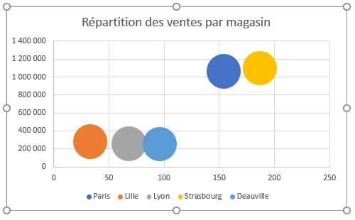 Comment créer un graphique à bulles sur Excel ? - Excel formation