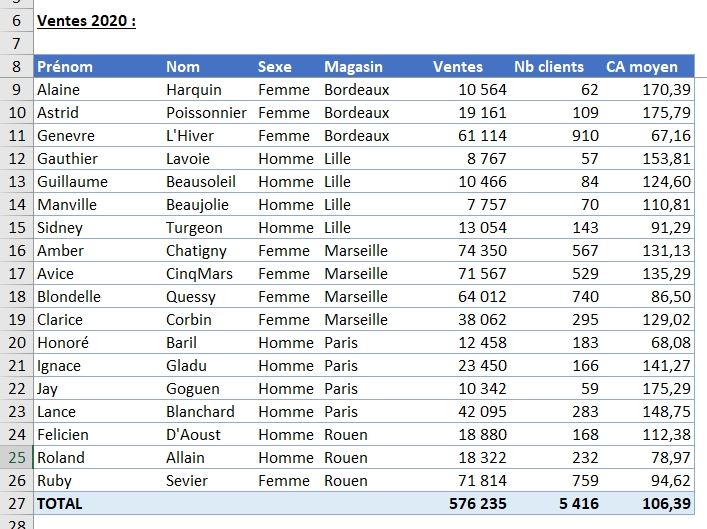 Comment calculer des sous-totaux dans un tableau Excel : la fonction ...