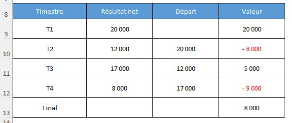 Comment créer un graphique en cascade dans Excel ? - Excel formation