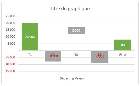 Comment créer un graphique en cascade dans Excel ? - Excel formation