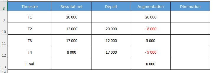 Comment créer un graphique en cascade dans Excel ? - Excel formation