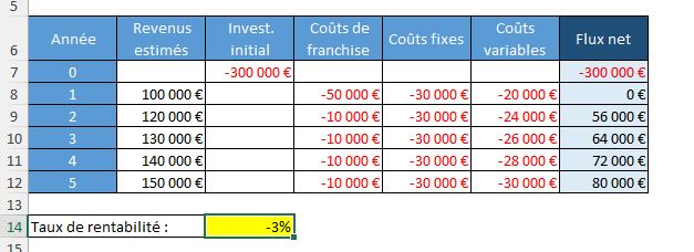Boostez vos investissements : maîtrisez le calcul du taux de ...