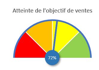 Comment créer un graphique jauge (compteur de vitesse) interactif sous ...