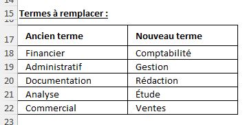 Comment effectuer des remplacements multiples avec une seule formule magique d'Excel que ...