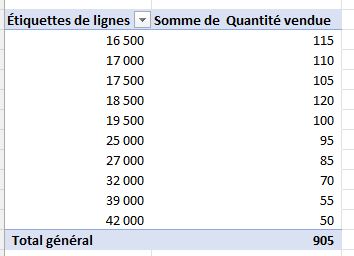 Comment créer un graphique de distribution en 5 minutes chrono ...